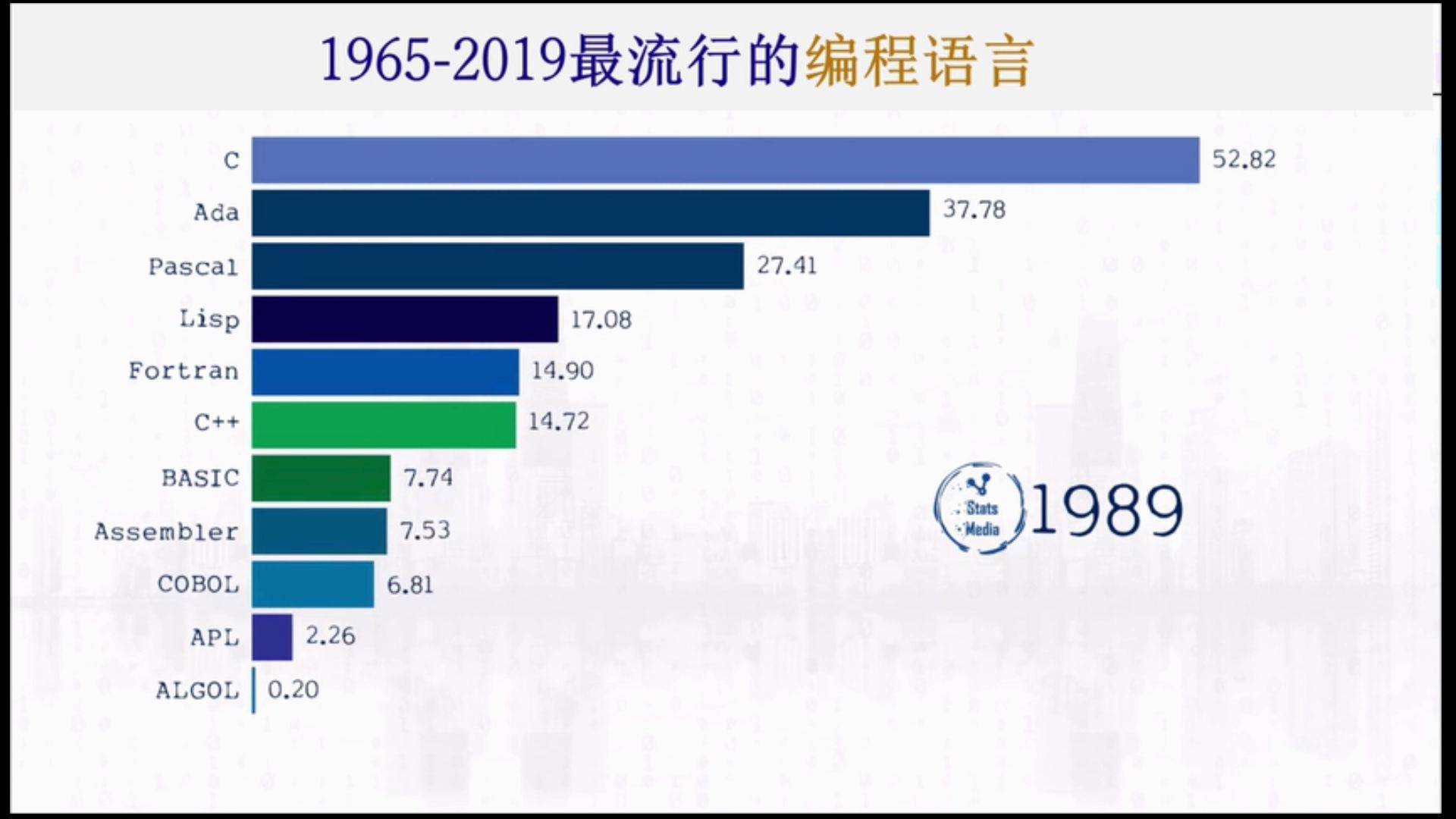 编程语言排行版