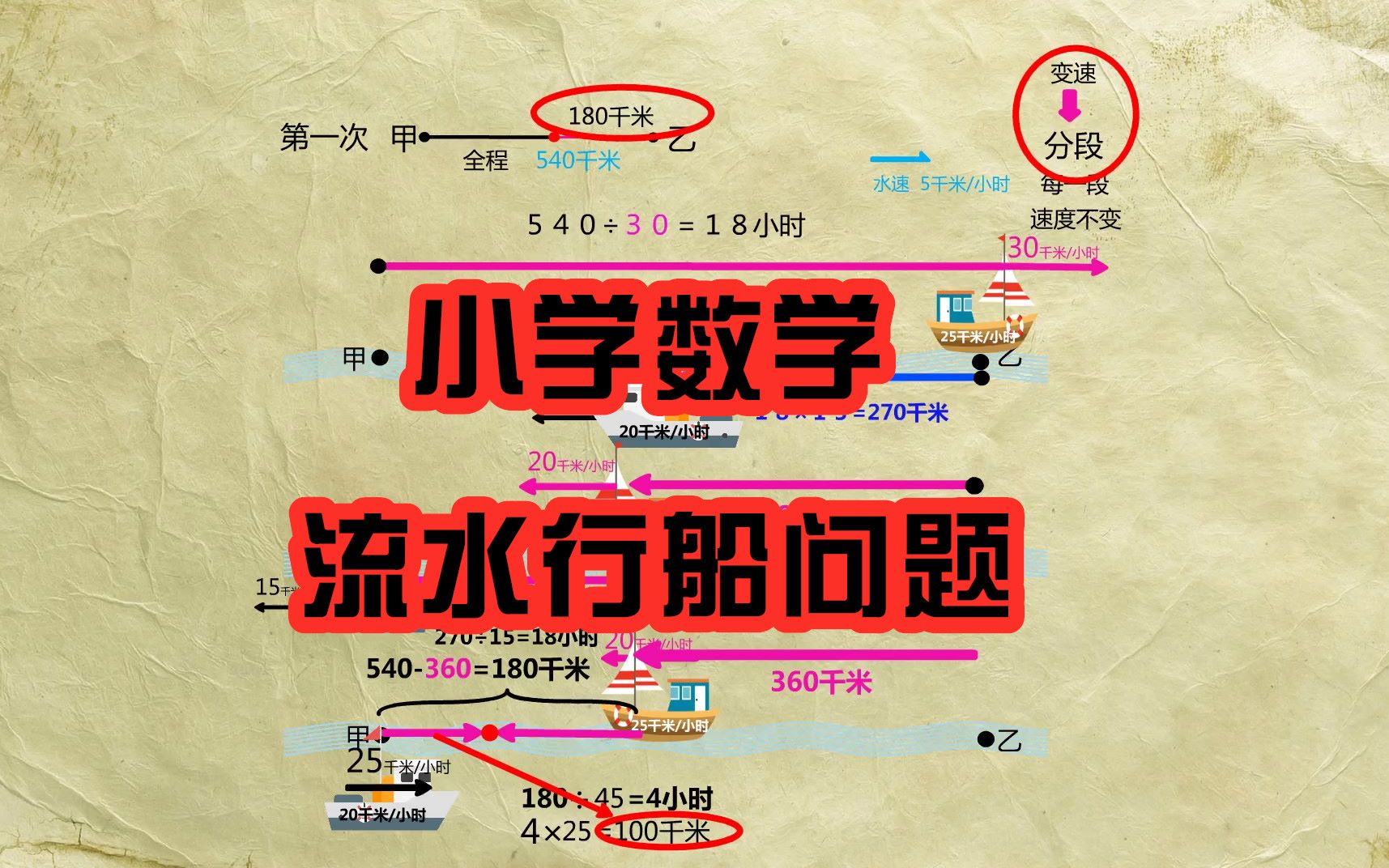五年级应用题:流水行船问题复习,行程中的常考题目,你会了吗?