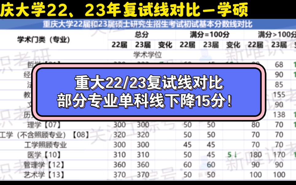 重庆大学22、23年复试线对比,部分专业总分线、单科线大幅下降
