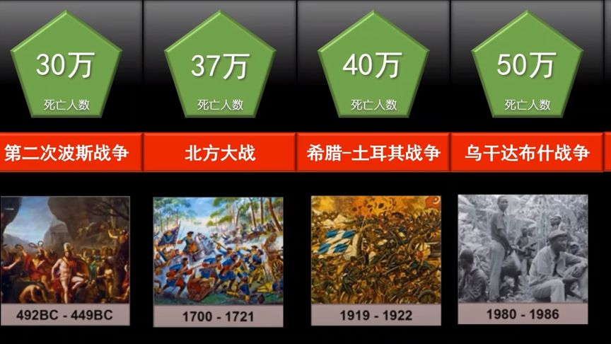 死亡人数最多的战争
