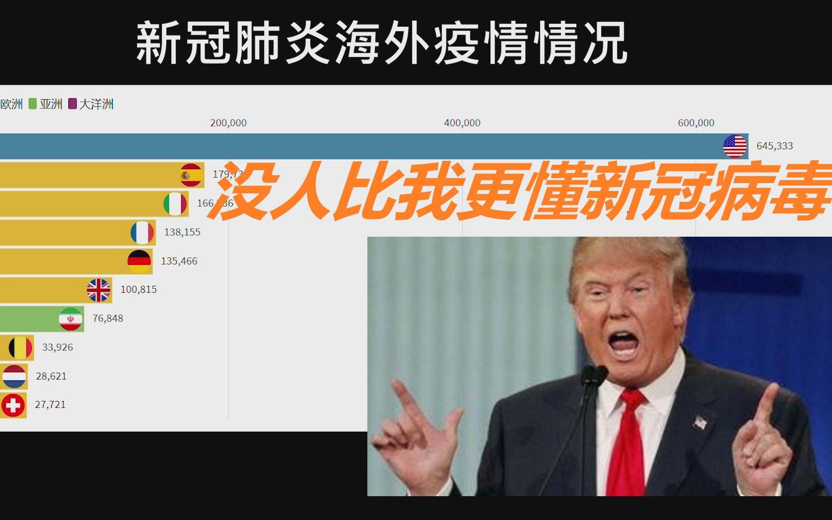 【数据可视化】一分钟让你比川普更懂新冠——新冠肺炎海外传播情况...