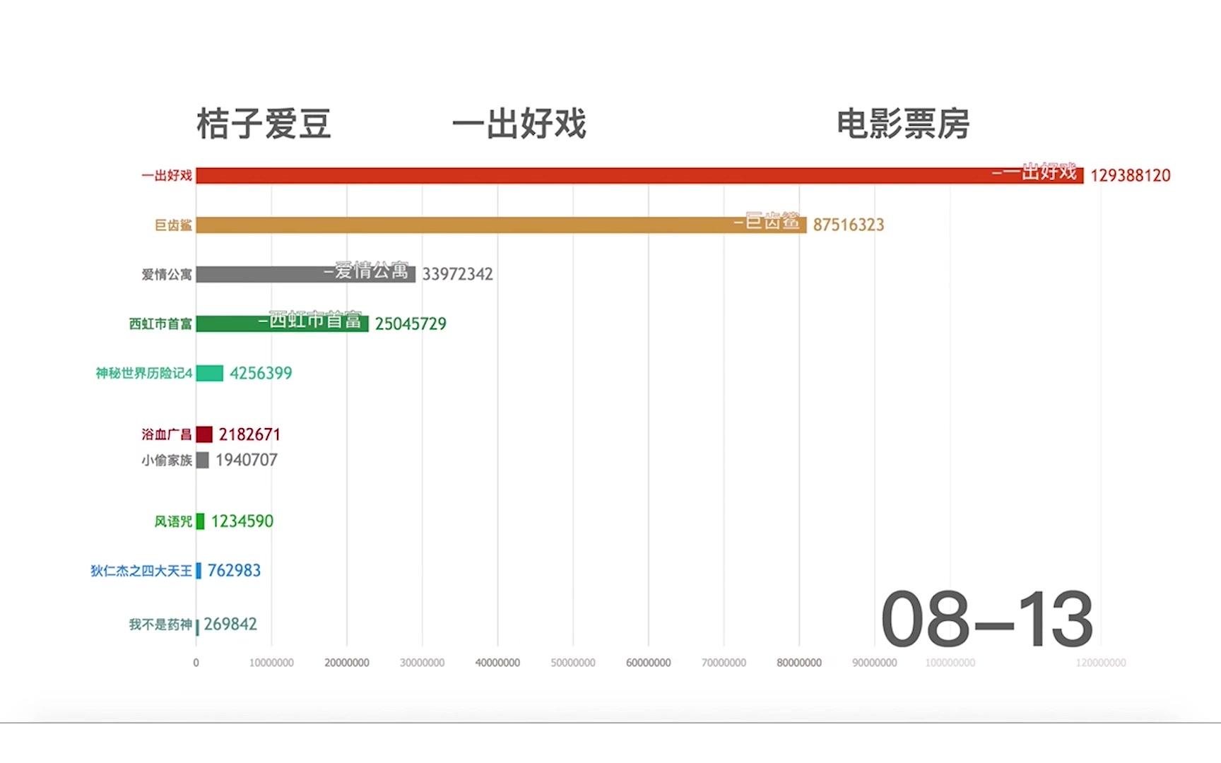 【数据可视化】猫眼电影票房变化趋势(2018年7月9日-9月4日)