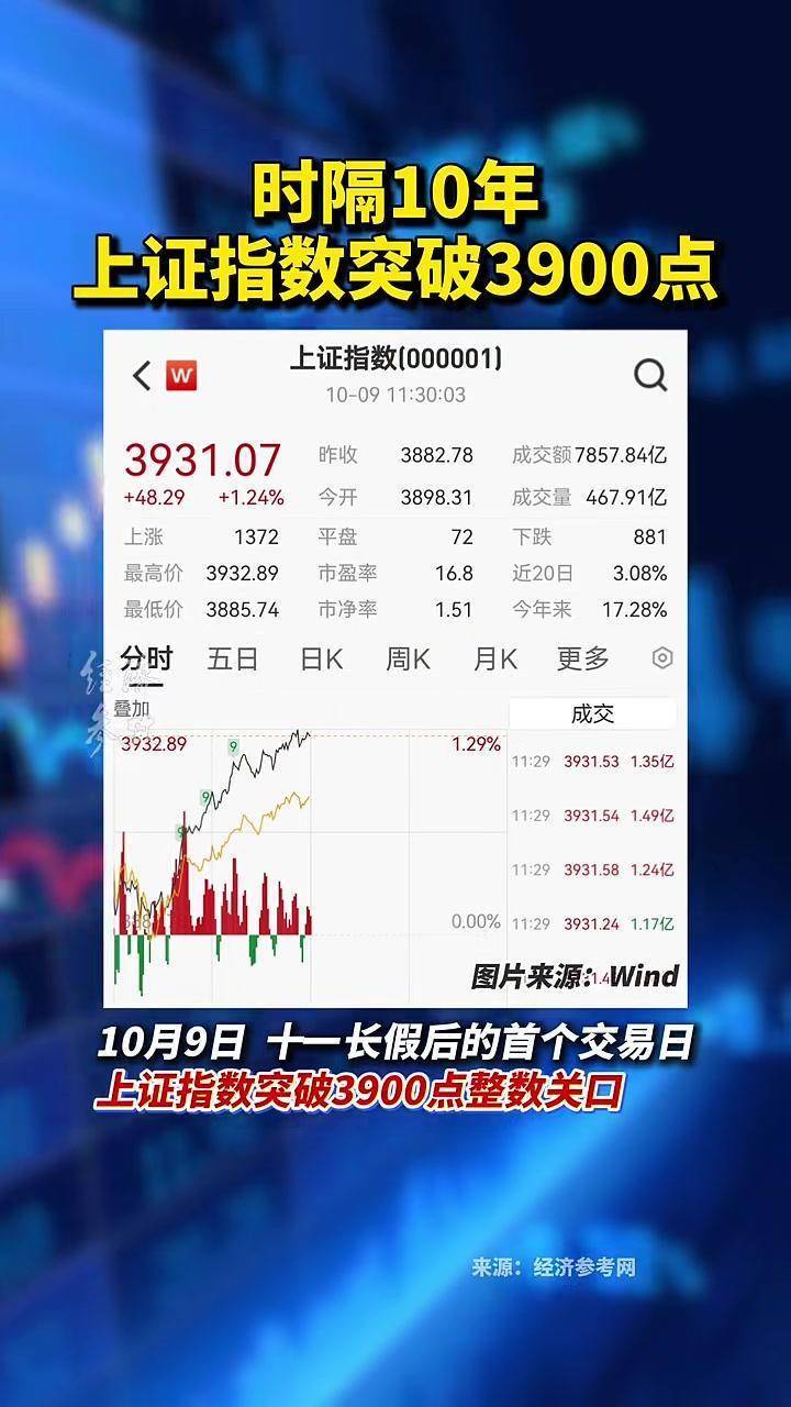 时隔10年,上证指数突破3900点