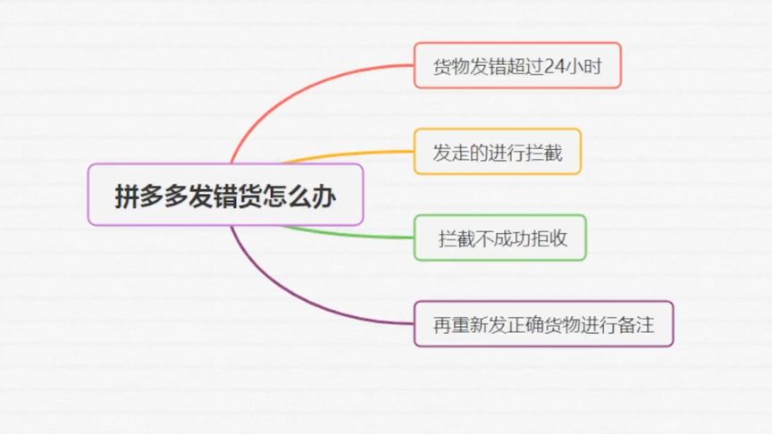 拼多多发错货这样处理,可以免受处罚,店铺可以快速发展。