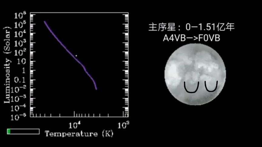 【网站模拟】A型恒星B支种的生命历程
