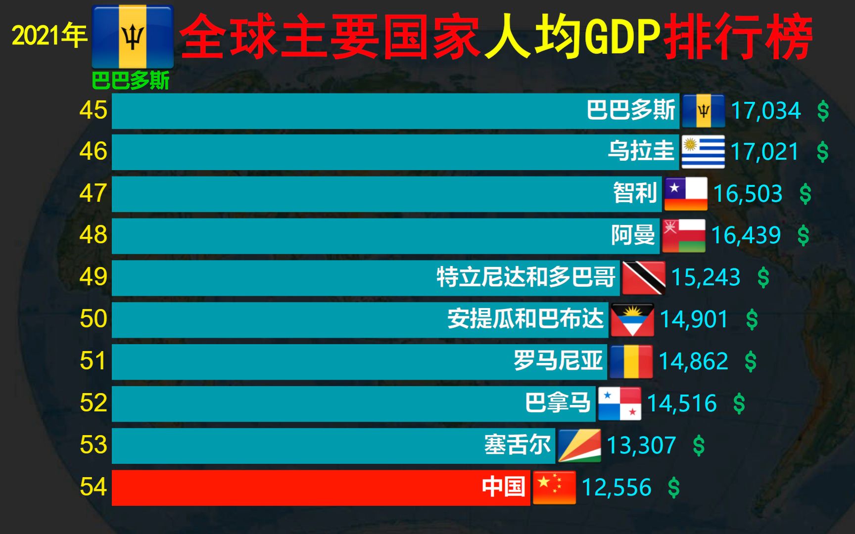 全球各国人均GDP排行对比,我们与世界各国差距有多大!