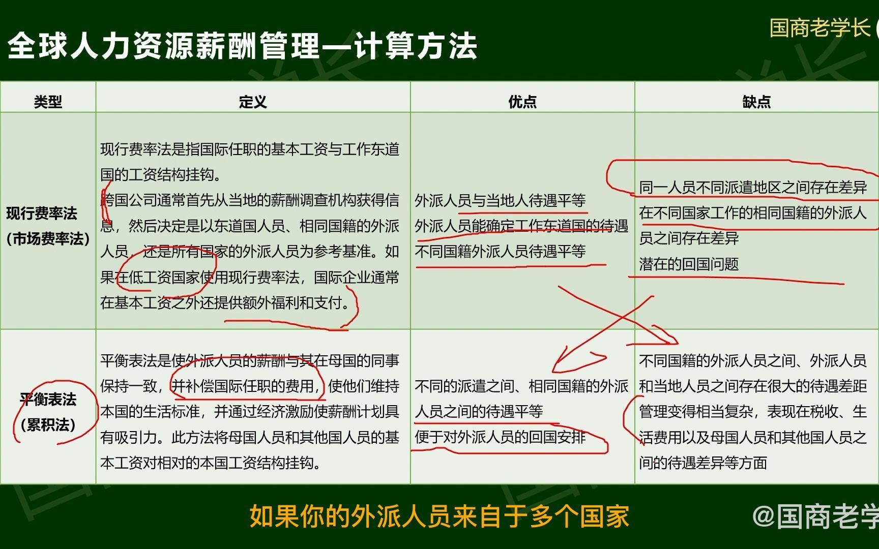 ...版本国际商务考研课程第十二章04讲:国际商务视角下人力资源管理的...