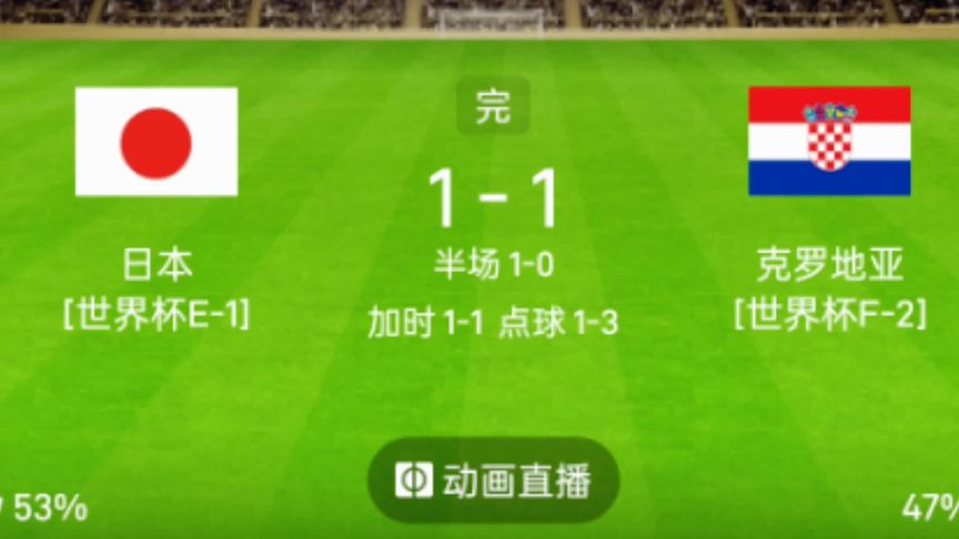 克罗地亚总比分4比2淘汰日本#点球大战#卡塔尔世界杯 #精彩进球