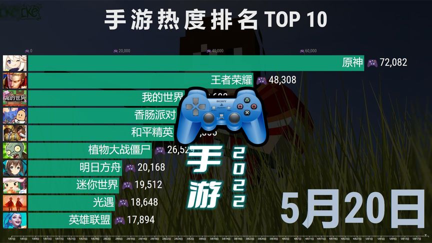 中国手机游戏热度排行2022,你会哪几款?