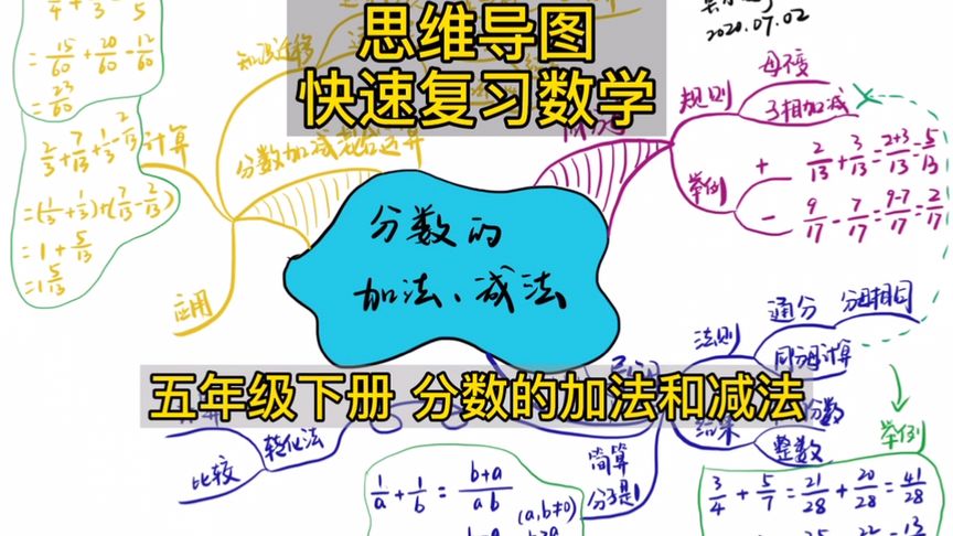 五年级下册 思维导图复习数学 分数加减法