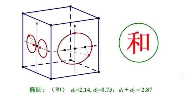 到两定点距离的和差积商为定值对应的图像是什么?增长学生知识,提高...