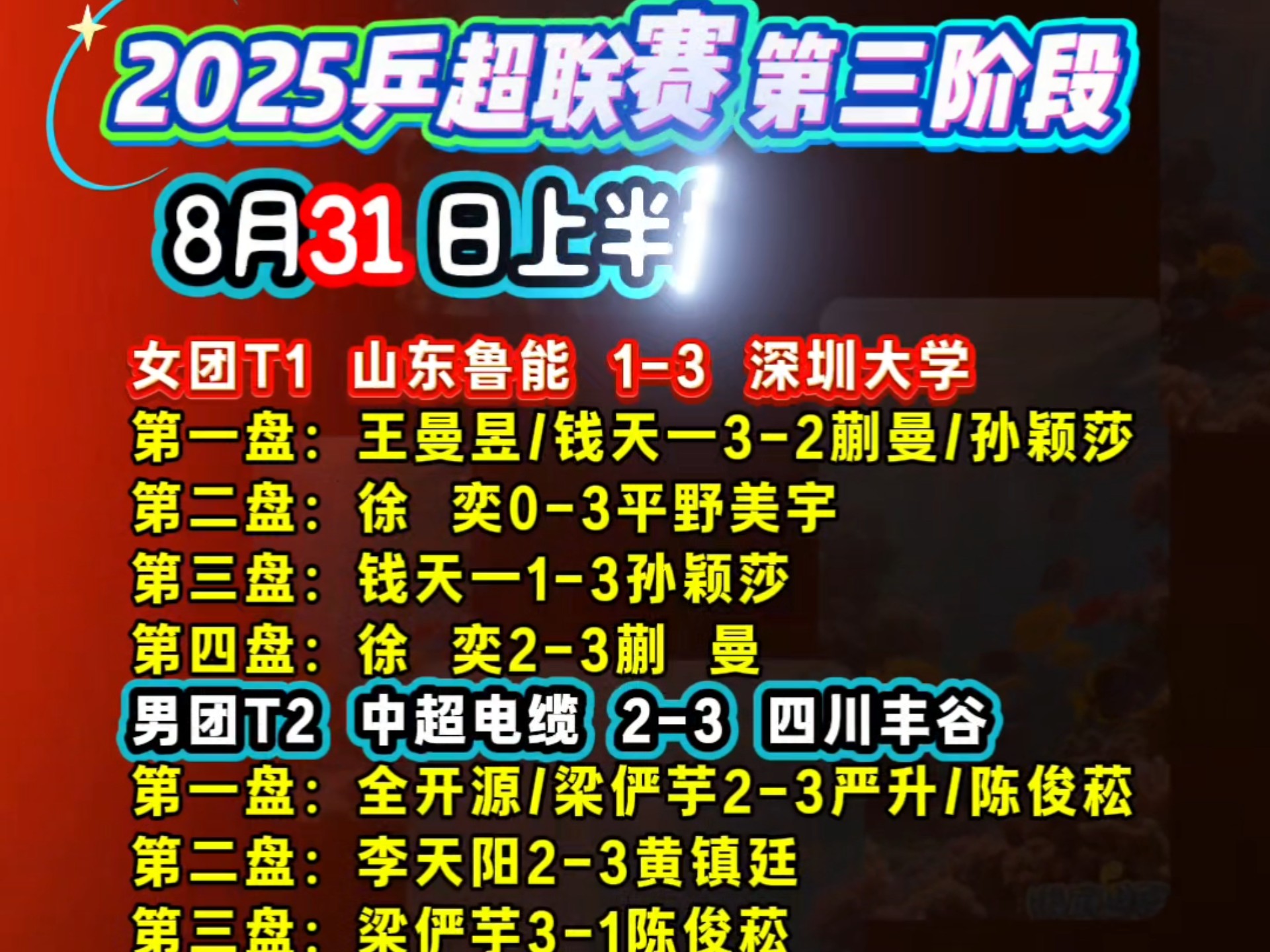 乒超联赛第三阶段8月31日上半场比赛结果#乒乓球#许昕#孙颖莎#王...