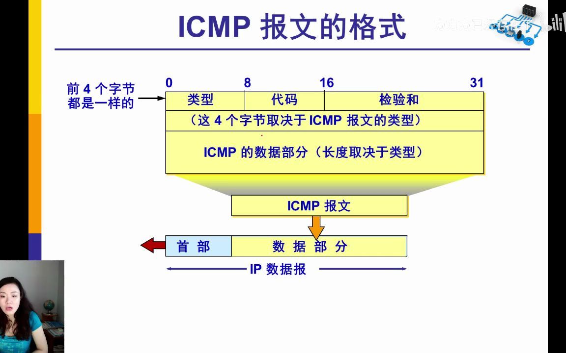 30 ICMP网际控制报文协议、ICMP报文种类、PING、tracert