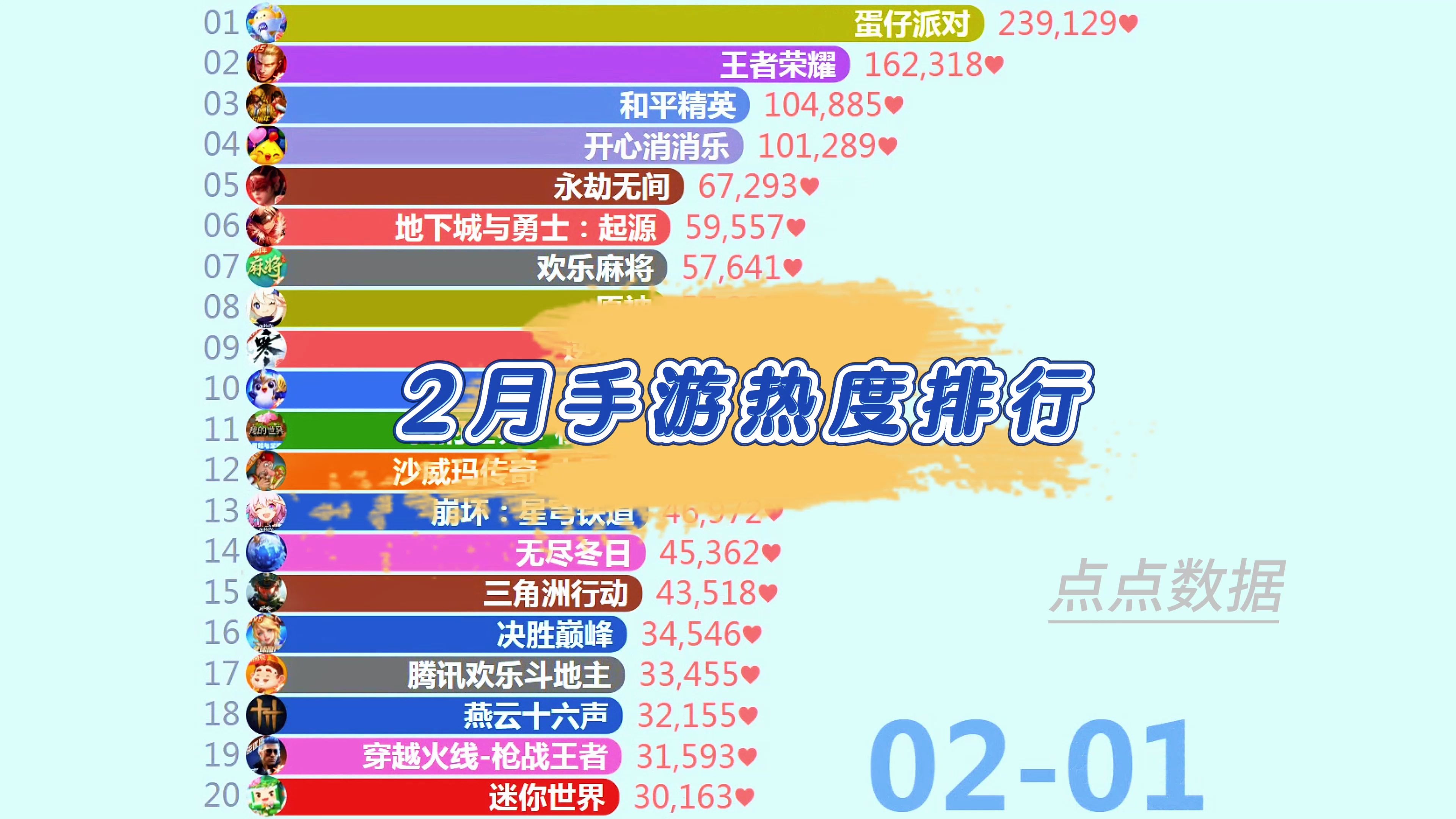 ...年2月手游热度排行TOP20,数据来源:点点数据。#游戏 #数据可视化 #...