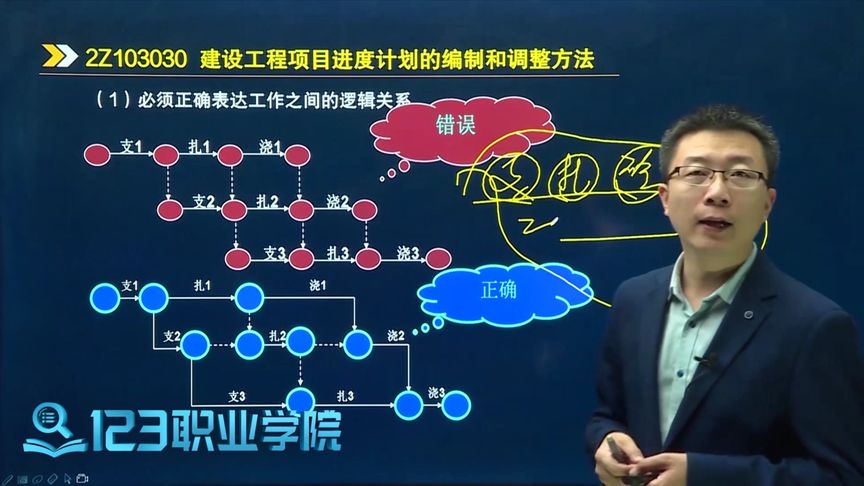 二建考试:双代号网络图的绘制规则