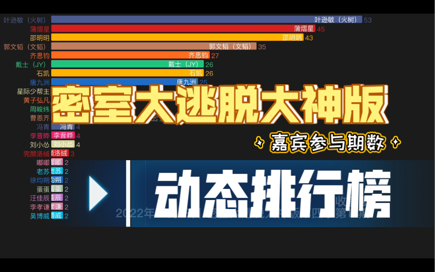【数据可视化】【密室大逃脱大神版】全4季嘉宾累计参与期数统计 || ...