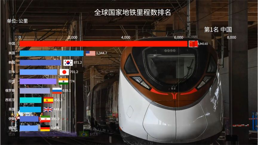 全球国家地铁里程数排名