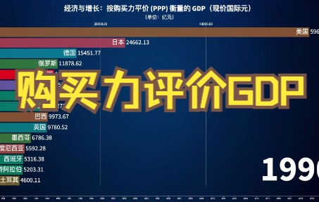 【世界发展指标】经济与增长:按购买力平价衡量的GDP