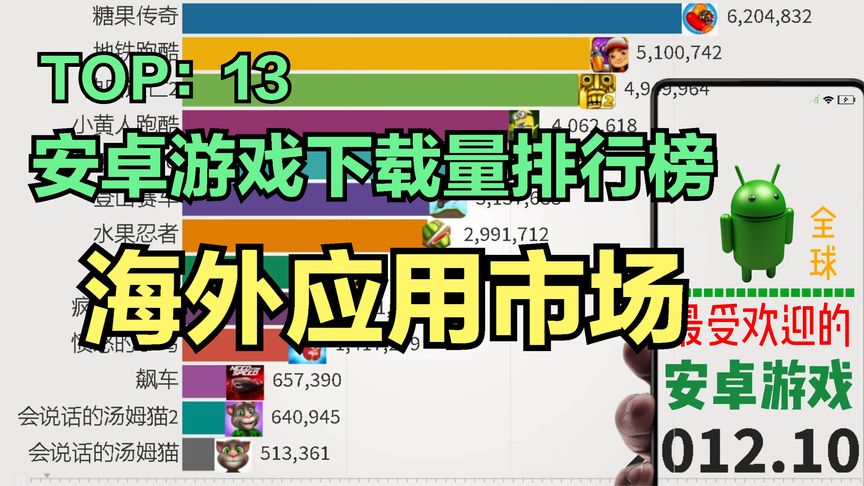 2012-2019年全球安卓游戏下载量排名TOP:13