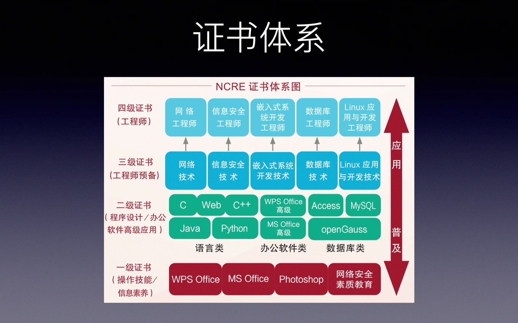 2022年最新计算机等级考试NCRE介绍