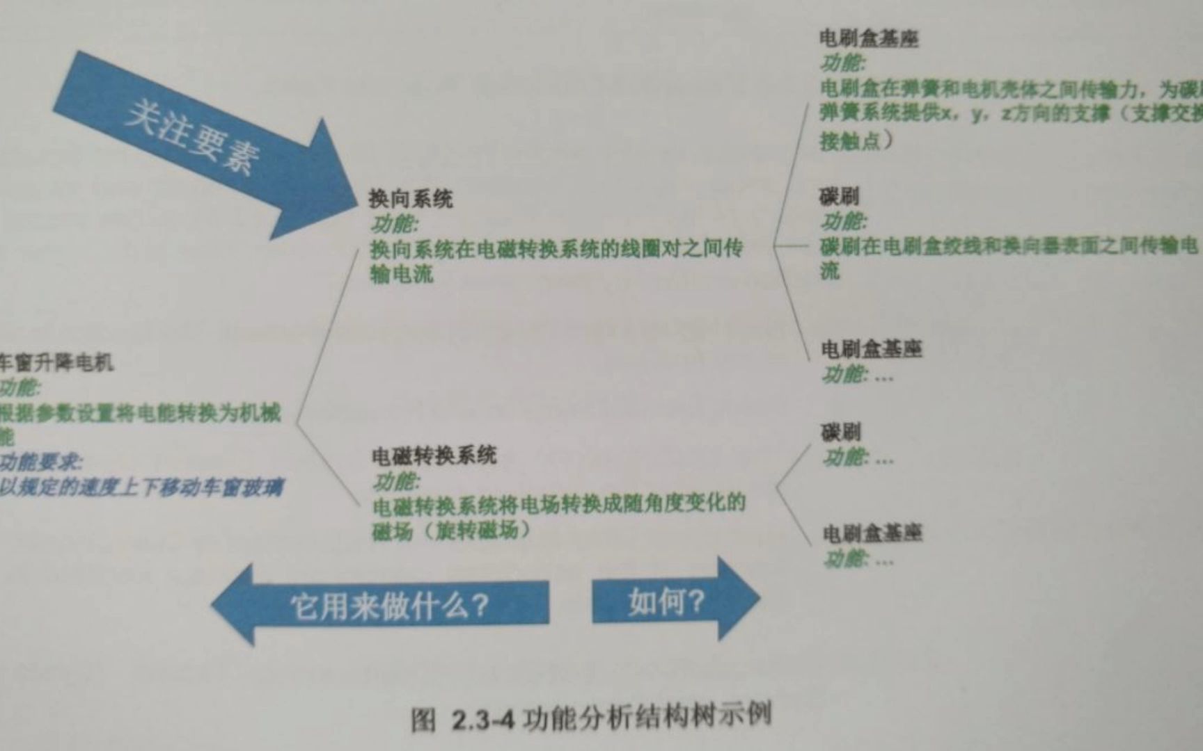 48 2.3.5 功能分析-1 FMEA 质量管理 质量工具
