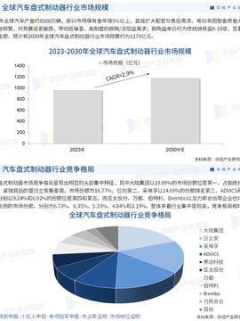 2025年中国汽车盘式制动器行业市场调查及投资前景预测报告 #市场...