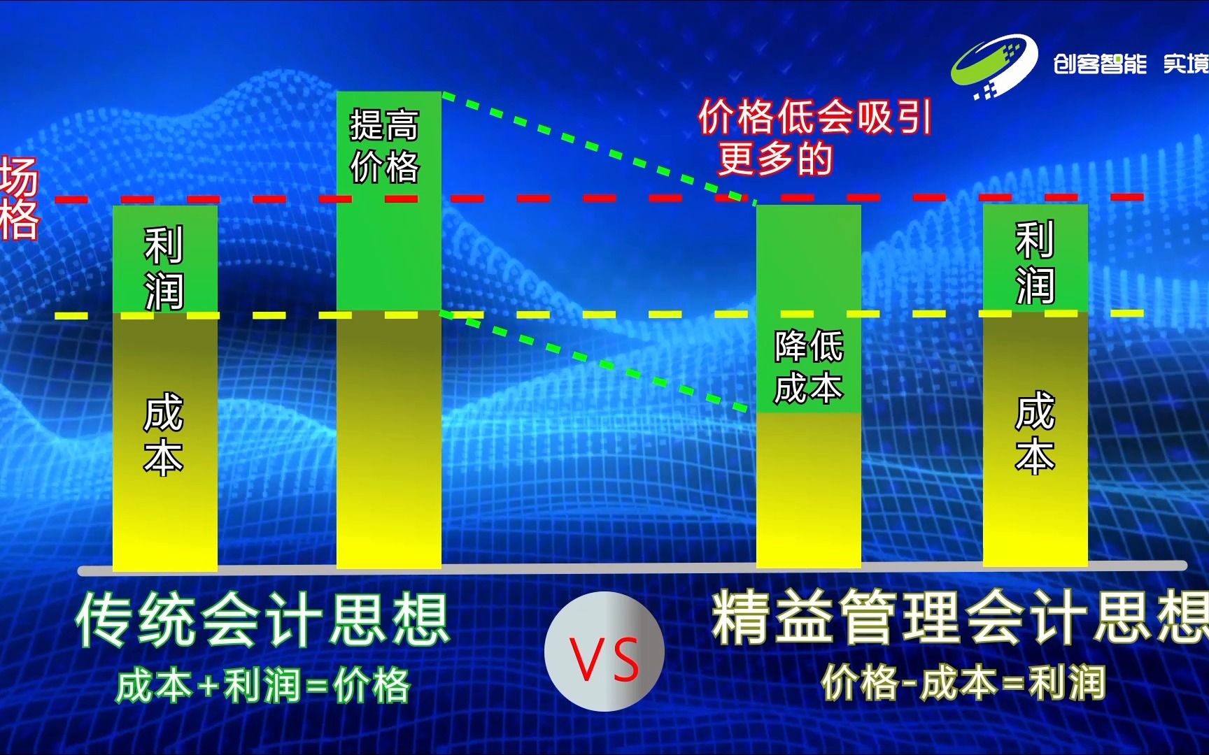 精益管理会计让会计更有价值