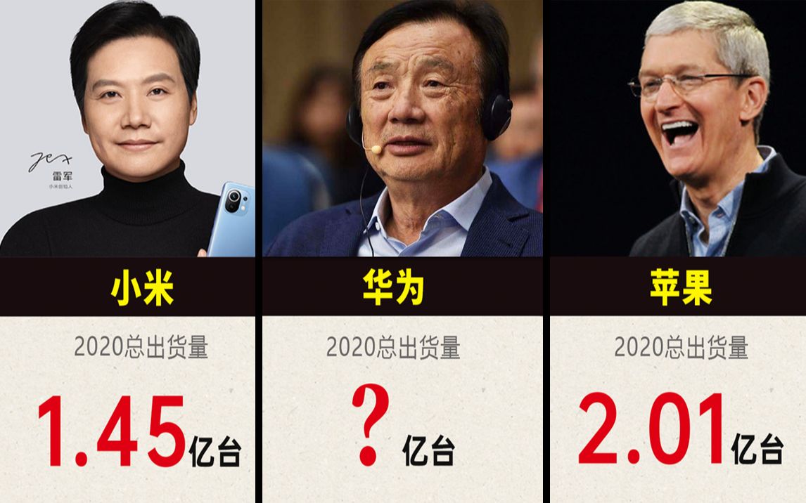 2020手机销量排行榜:华为销量暴跌,谁是最大赢家?