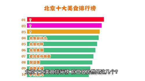 北京十大美食排行榜,前三名居然是这几个谁知道北京十三绝