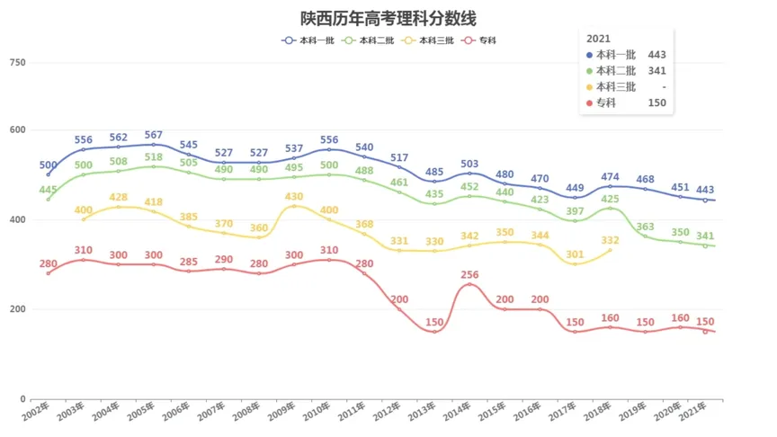 历史新低,陕西2021高考分数线公布!陕西历年高考分数线之图表