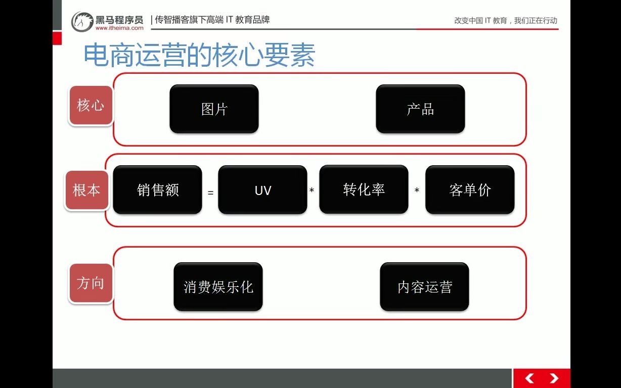 电商运营基础教程全集 1-4、销售额的构成