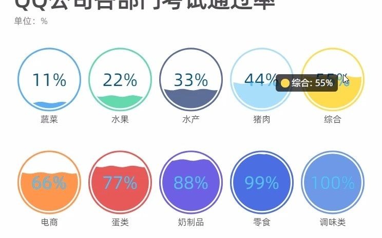 #各部门考试通过率(水球图)