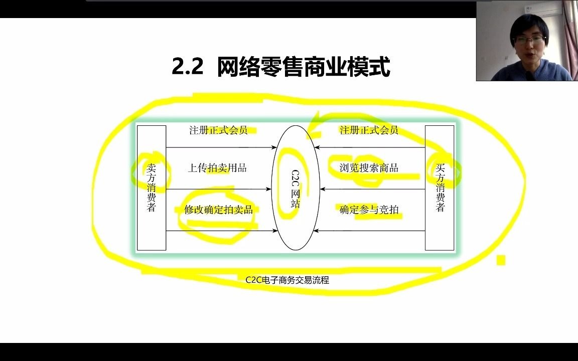 2.2网络零售商业模式2