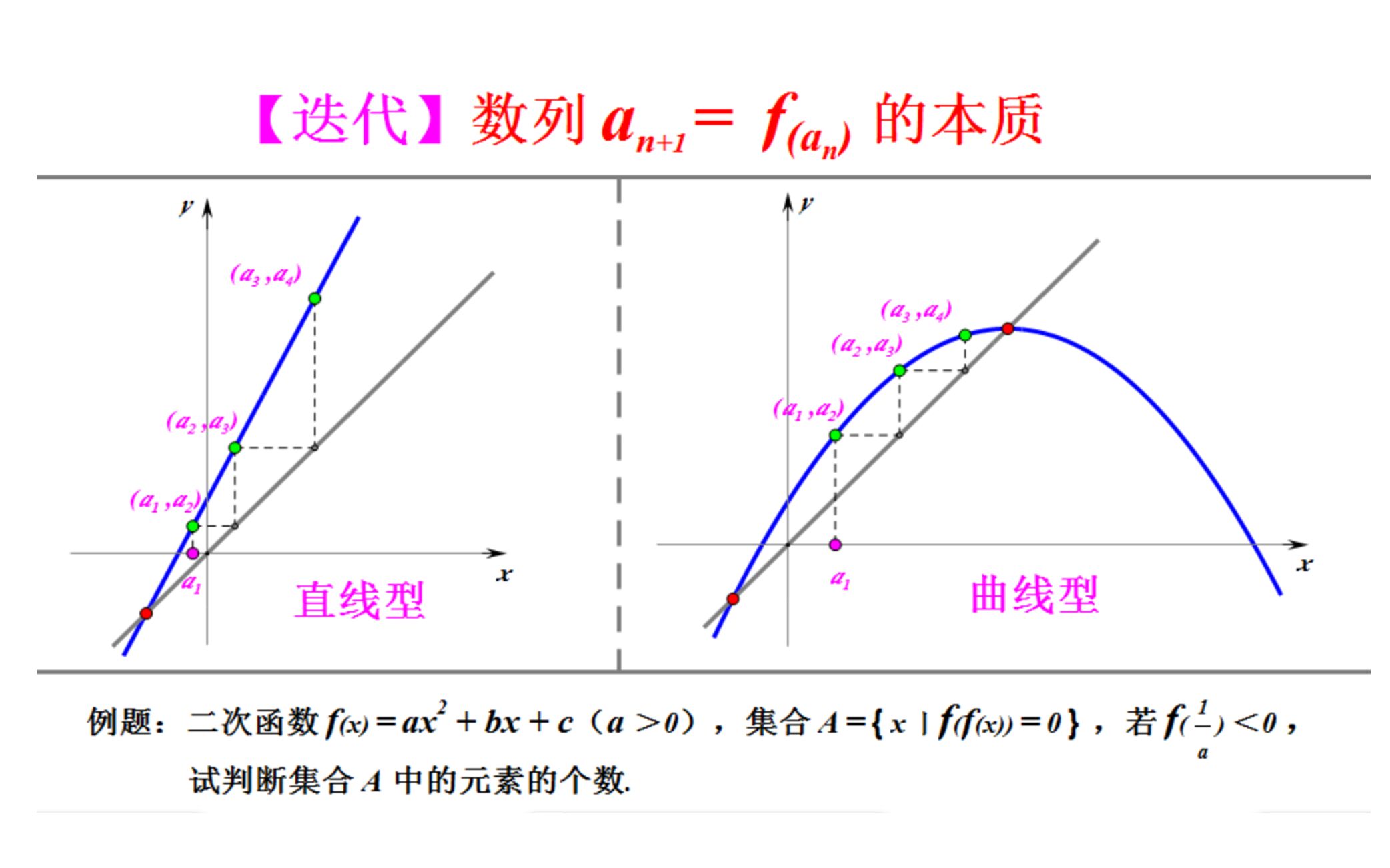 函数迭代:数列递推的本质;什么是函数不动点