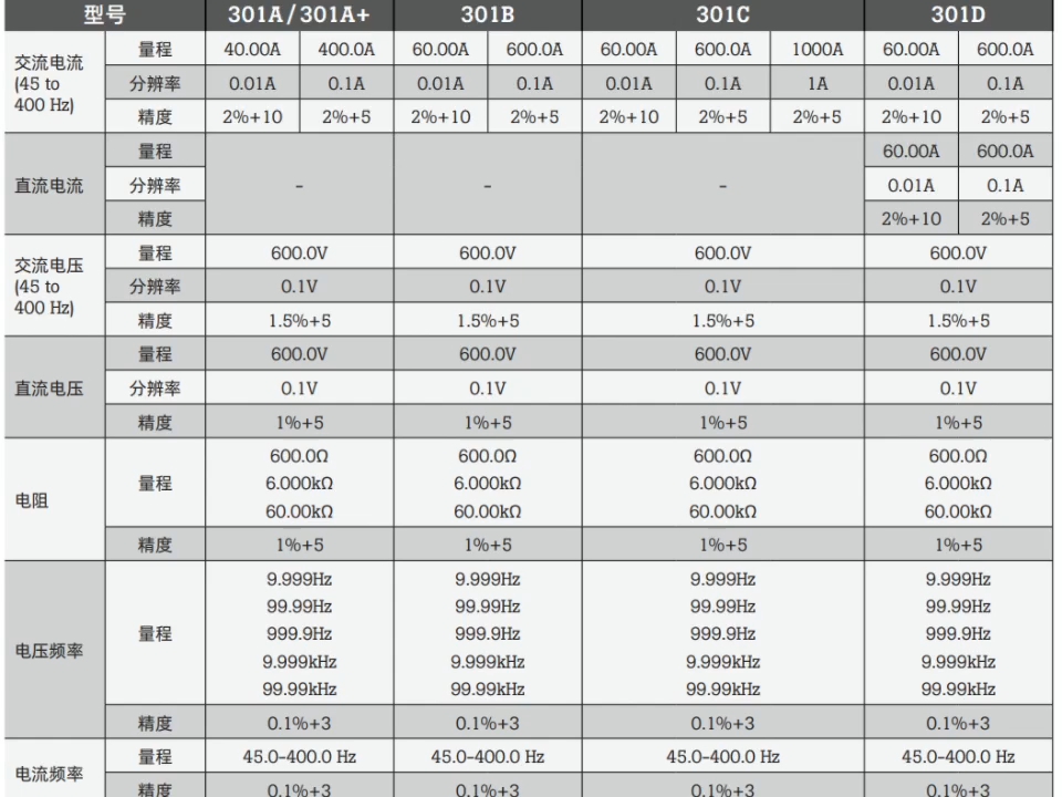 福禄克301D新款交直流600A钳形表,即将上市