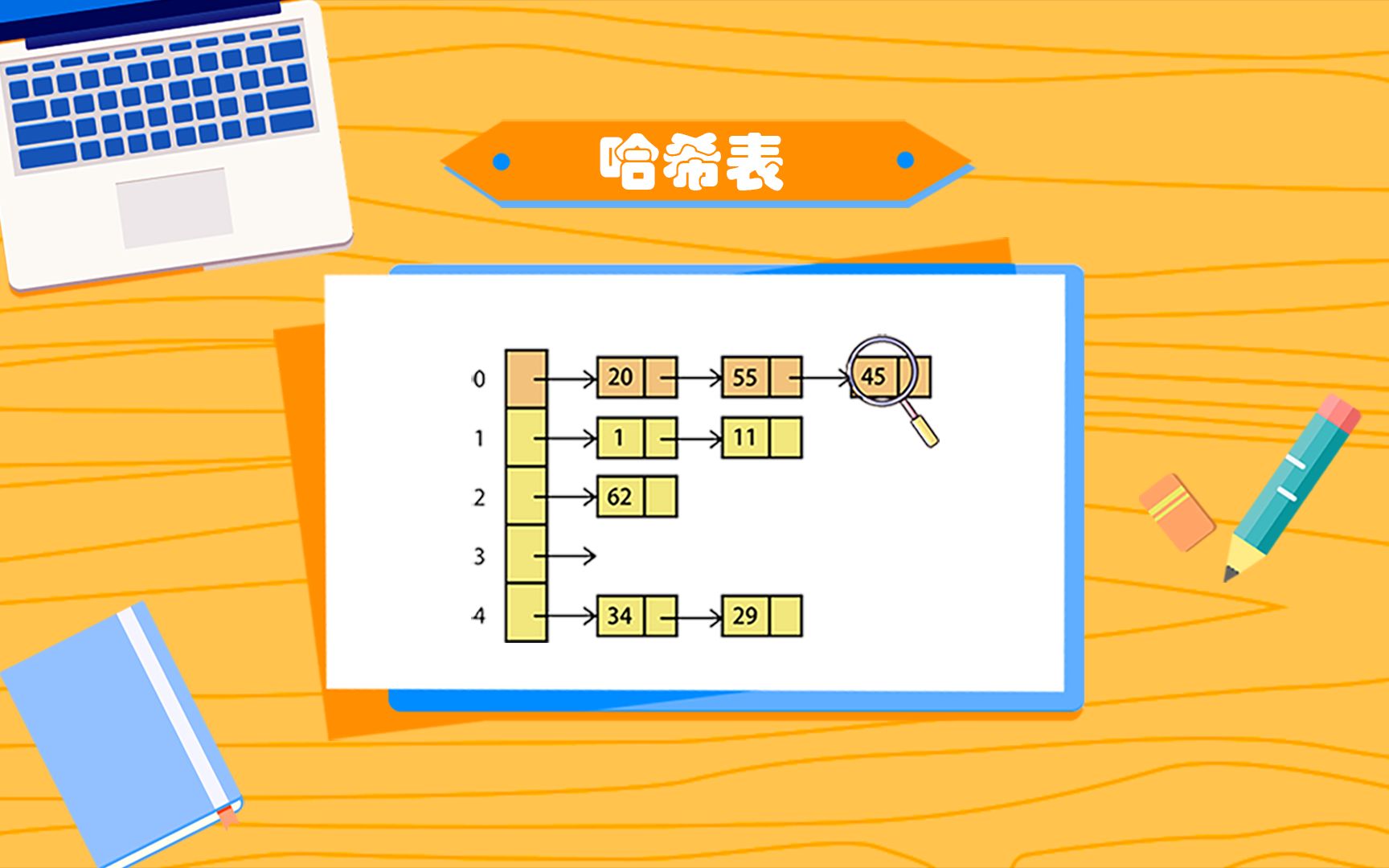 看动画,5分钟学会最经典的数据结构哈希表,C语言手写实现,不要错过呀