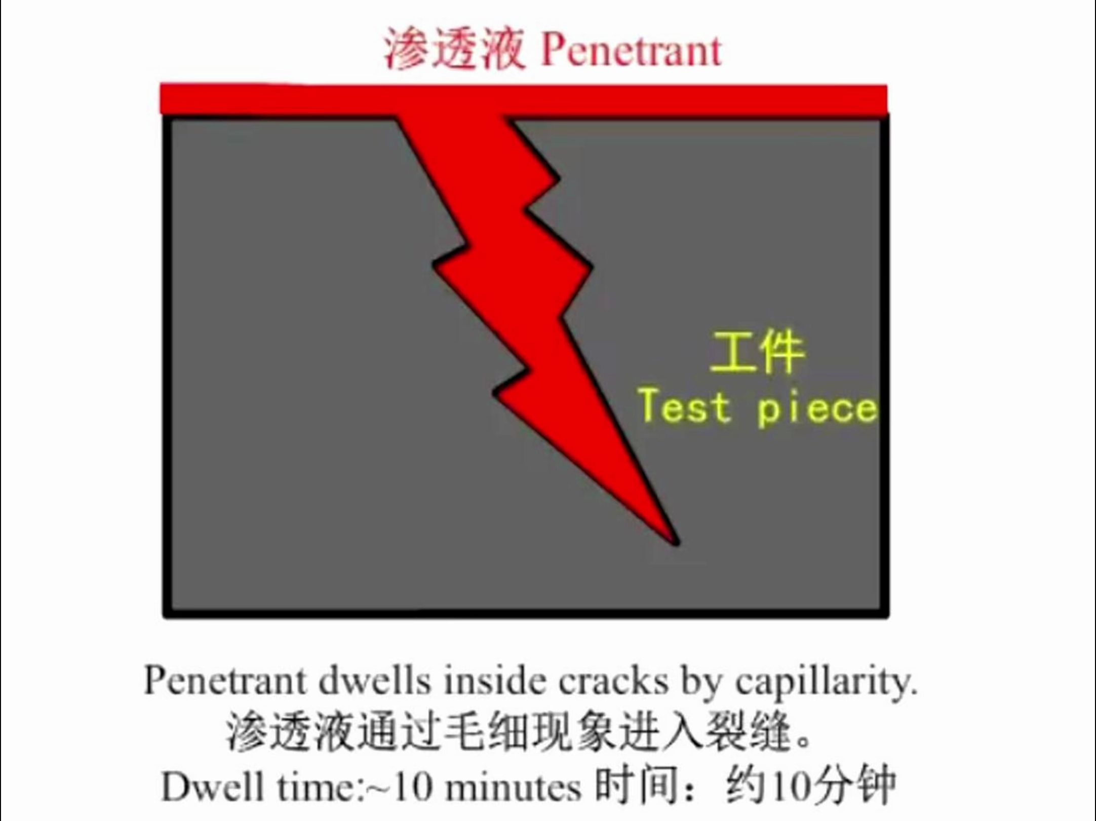 渗透检测工艺原理