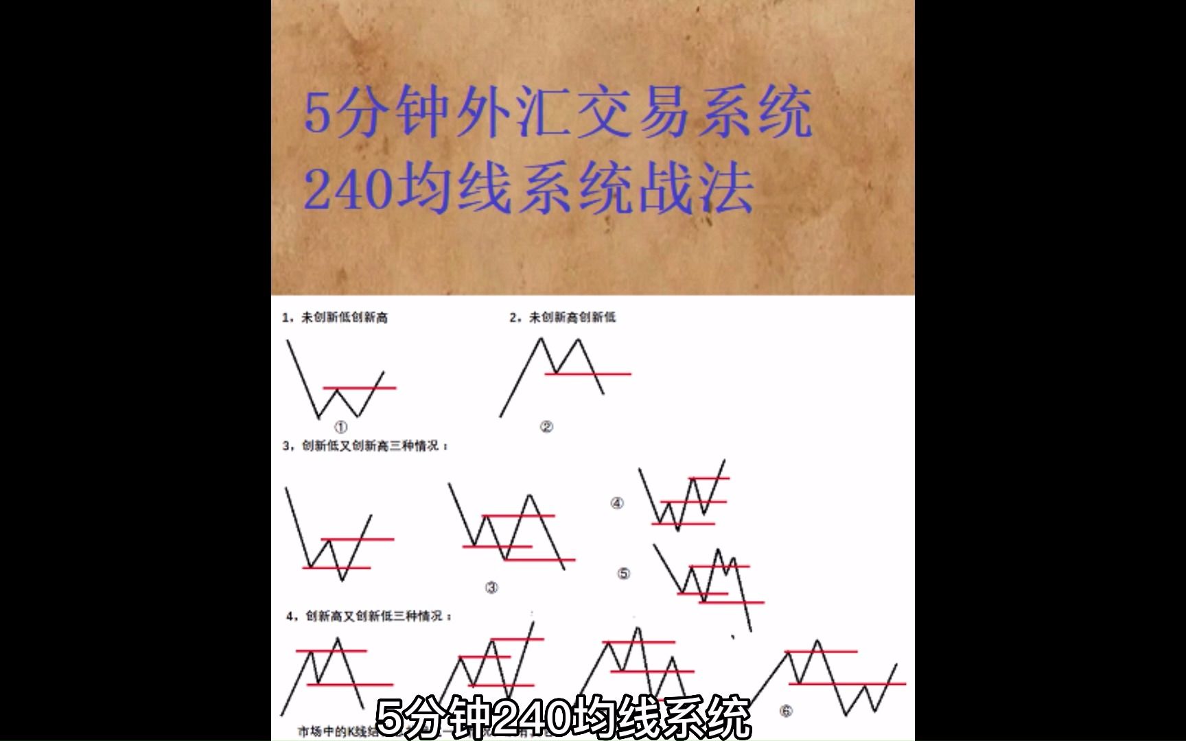 5分钟外汇交易系统240均线系统战法
