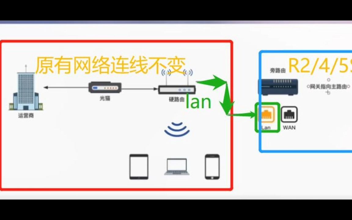旁路由(增加自己的经验)