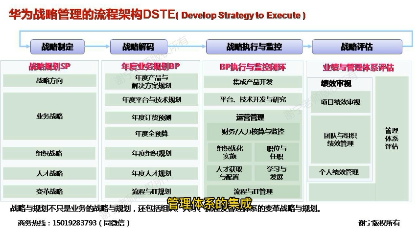...DSTE#战略规划#战略解码#业务领先BLM#业务执行力BEM #战略管理