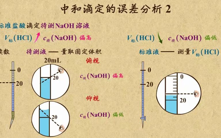 《20》中和反应滴定误差分析2