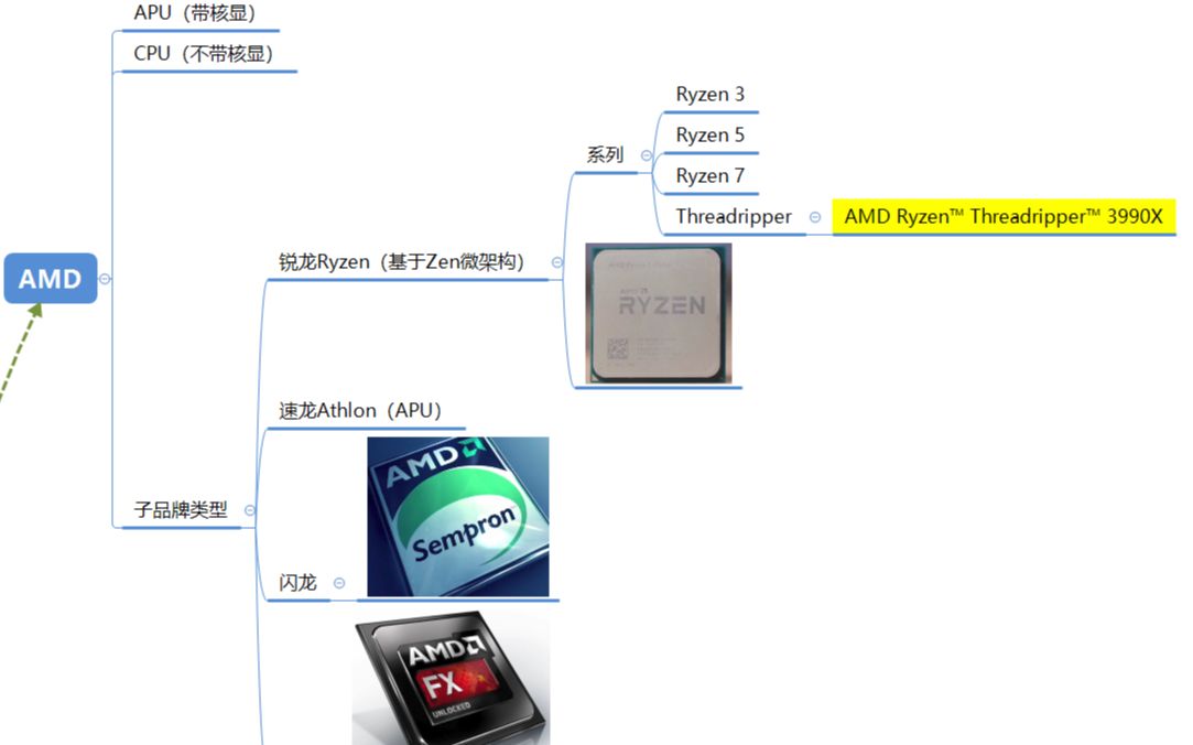 AMD的CPU汇总:Ryzen、Threadripper 3990x
