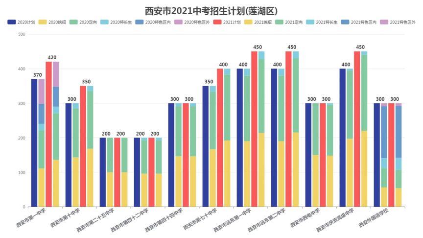 扩招300人!西安市2021年中考莲湖区各高中招生计划变动之图表