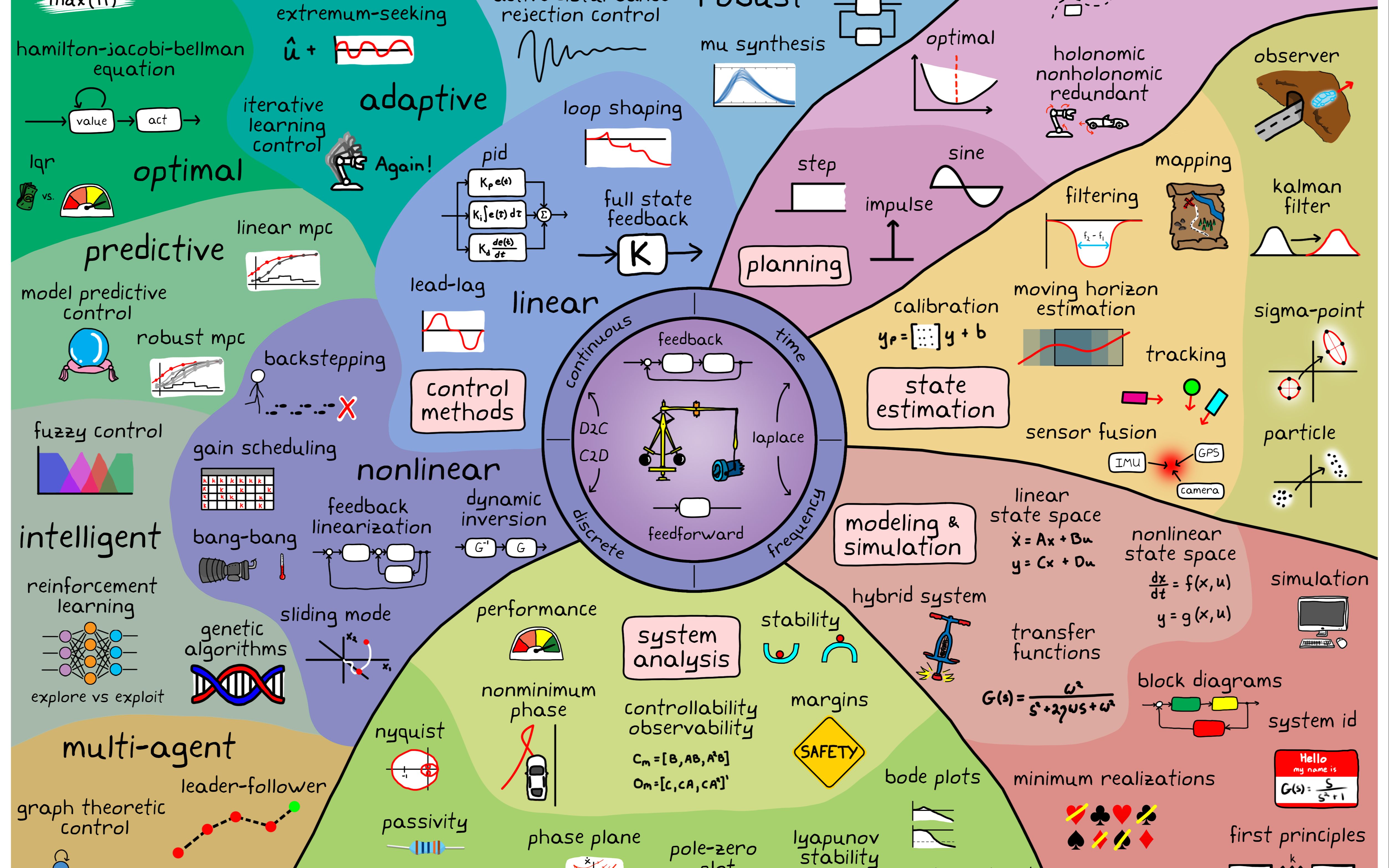 【Brian Douglas】闭环控制系统的稳定性