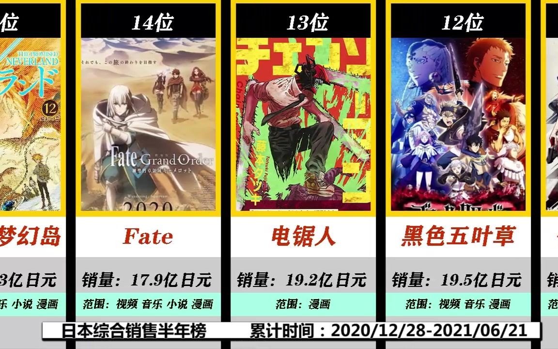 2021上半年 最赚钱的日本动漫 排行榜