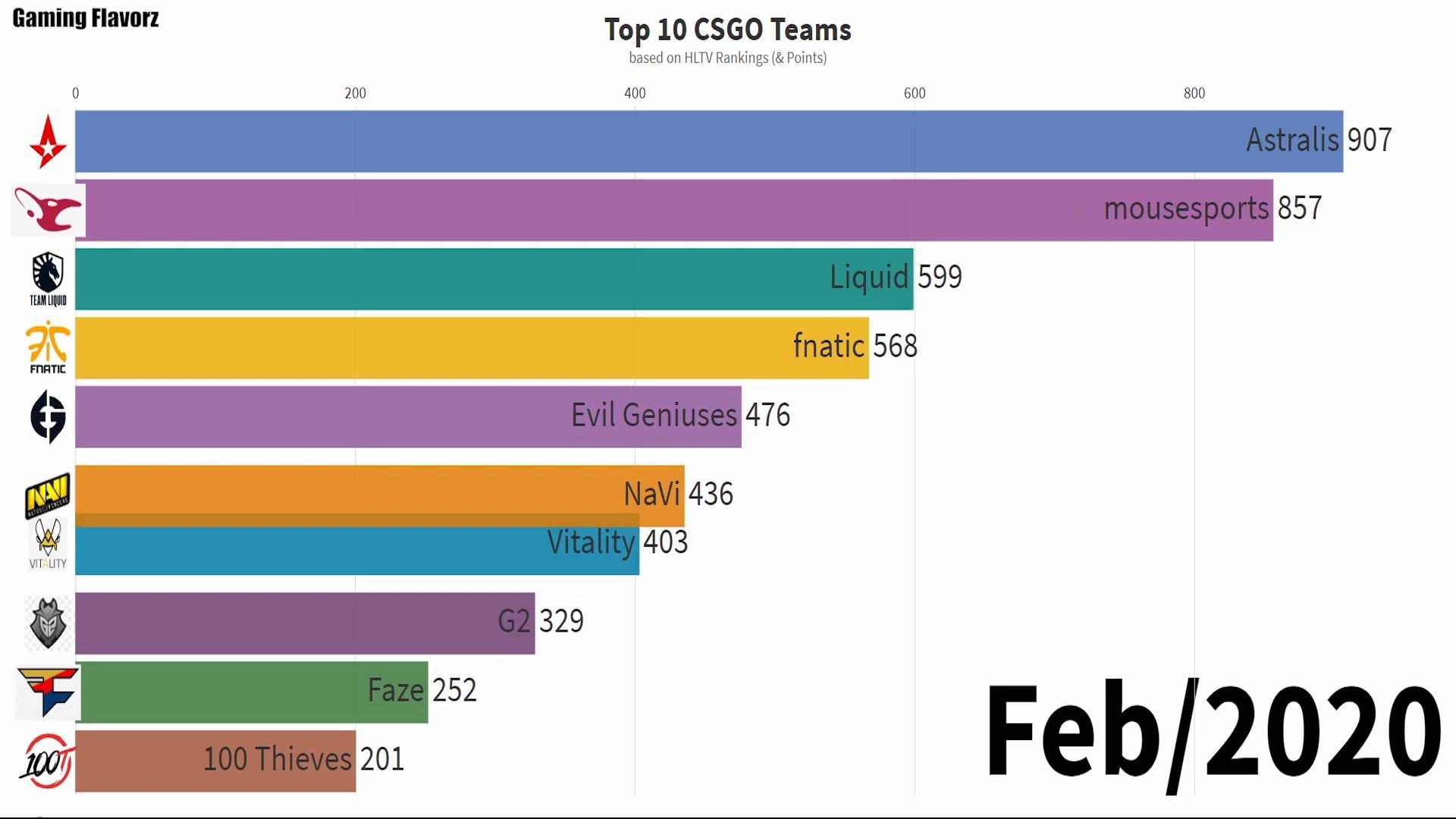 【CSGO】2015-2020年HLTV世界排名前十队伍变化情况