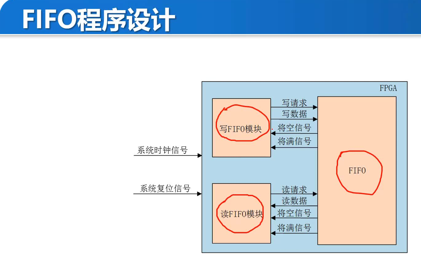 PL端25~27:Vivado 中 FIFO IP 核使用与设计
