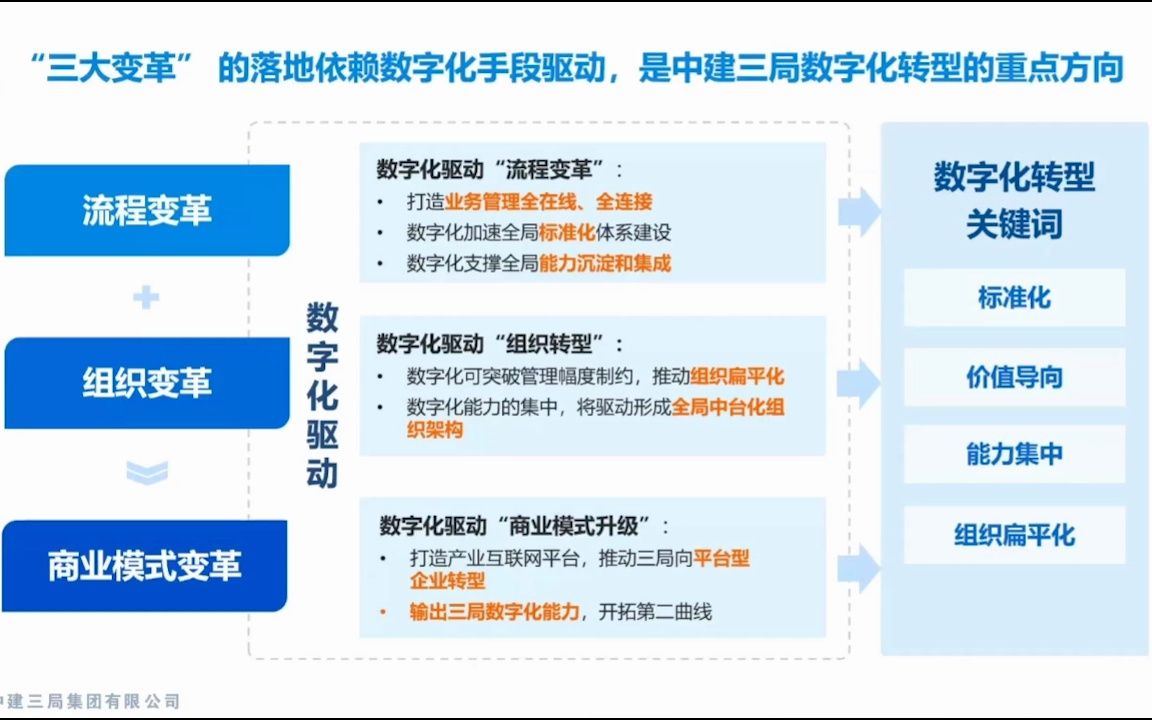 中建三局的数字化转型之道 流程与信息化管理部 朱峰