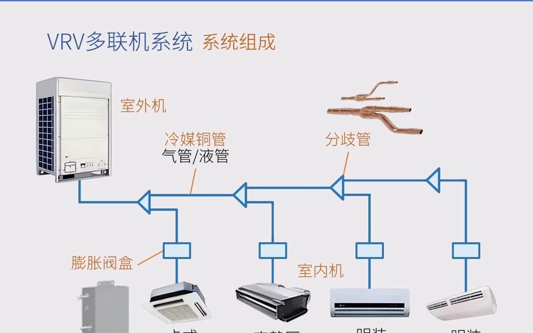 VRV多联机空调系统,结构组成及工作原理