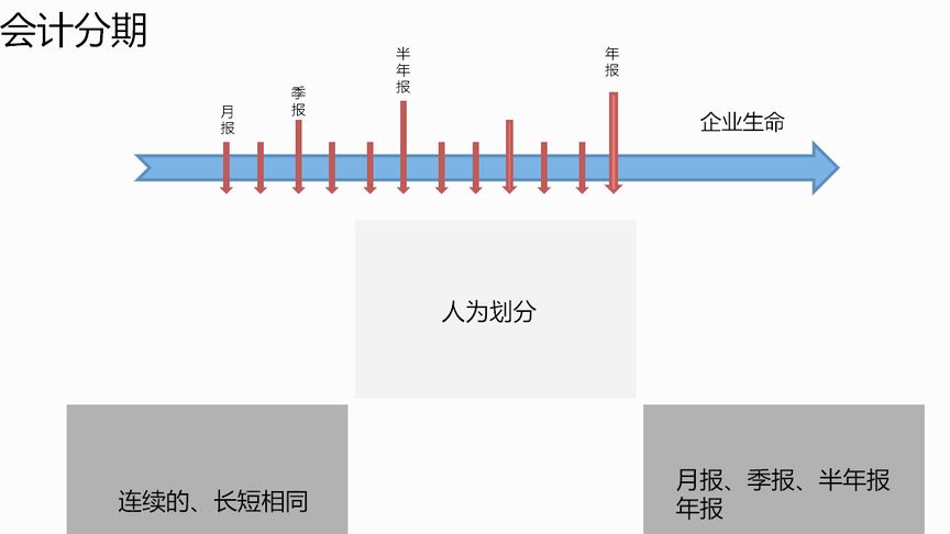 2018初级会计实务4:会计的基本假设-会计分期